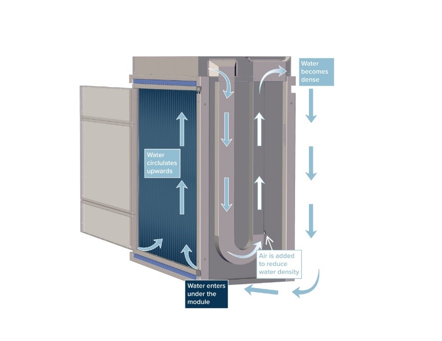 Article - How does the 'Airlift' work for mixing?