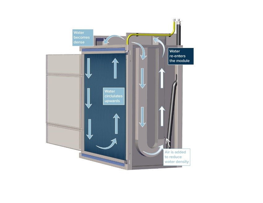 OxyMems patented Airlift technology