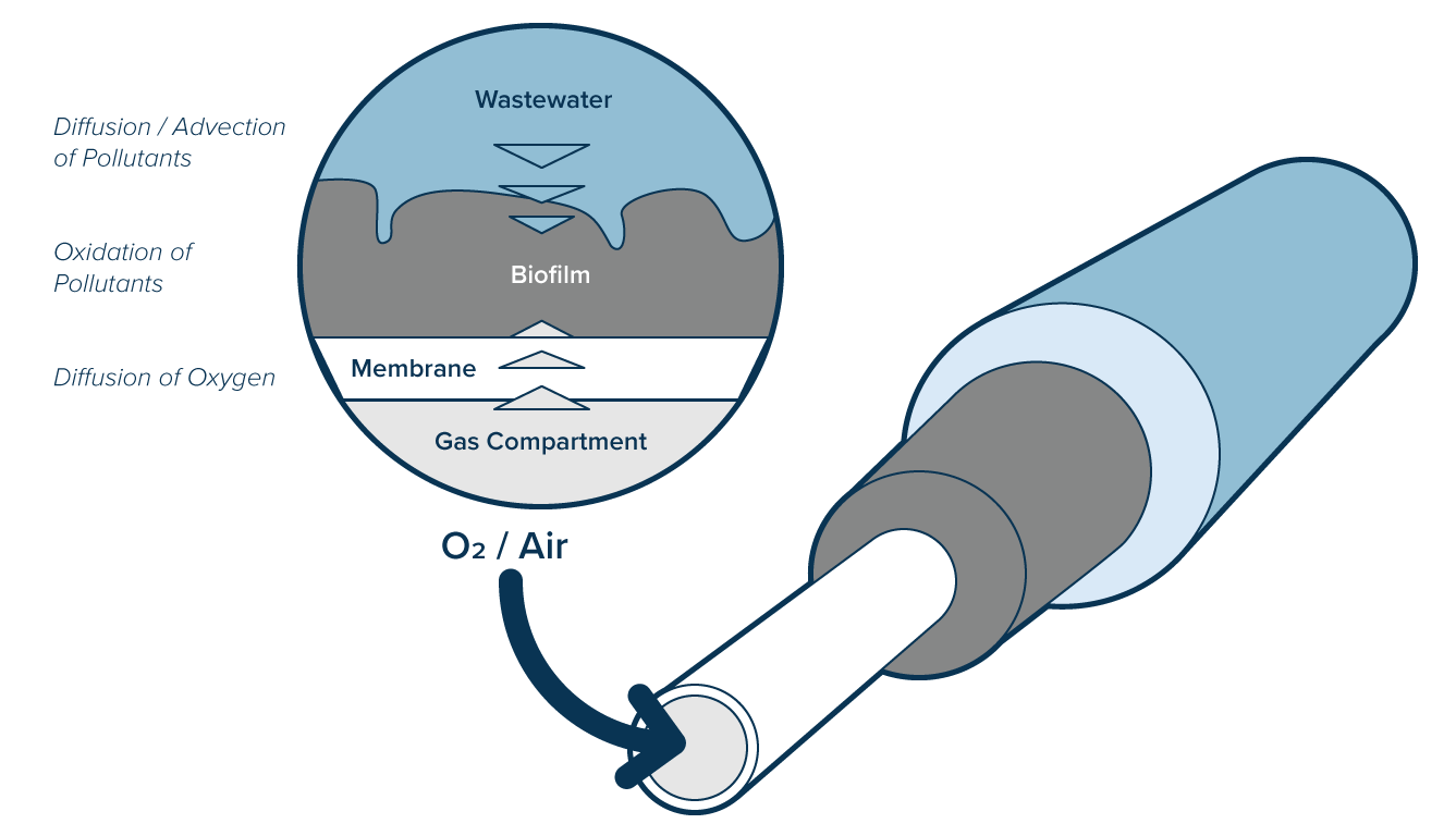 Advantages of OxyMem MABR over standard attached growth systems